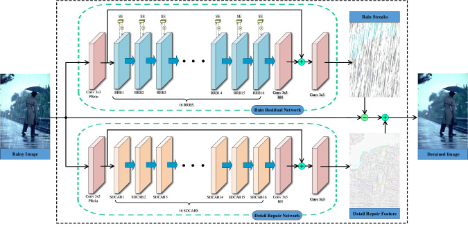 DRD-Net: Detail-recovery Image Deraining via Context Aggregation ...