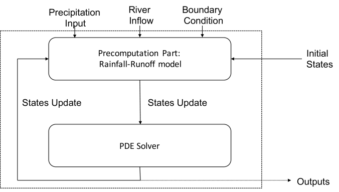 Physics Informed Data Driven Model For Flood Prediction Application Of Deep Learning In