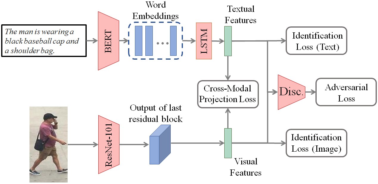 Adversarial Representation Learning for Text-to-Image Matching | DeepAI