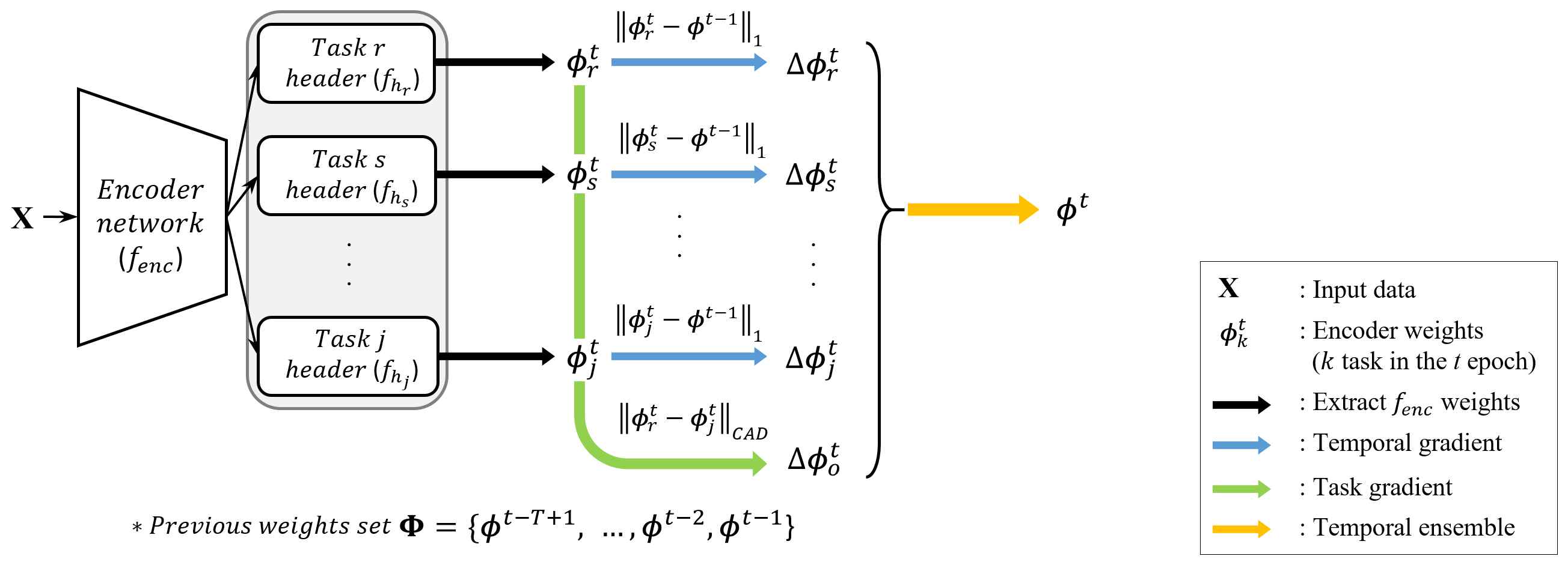 Metric Based Regularization And Temporal Ensemble For Multi Task Learning Using Heterogeneous