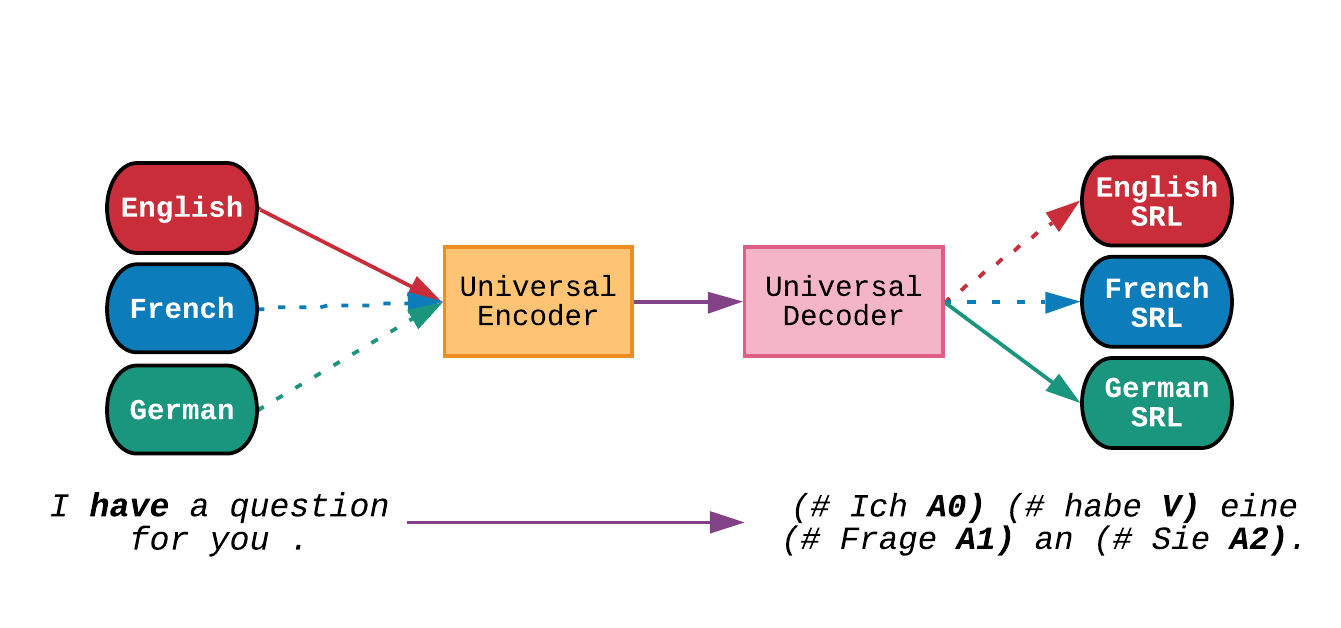 Translate And Label An Encoder Decoder Approach For Cross Lingual Semantic Role Labeling Deepai