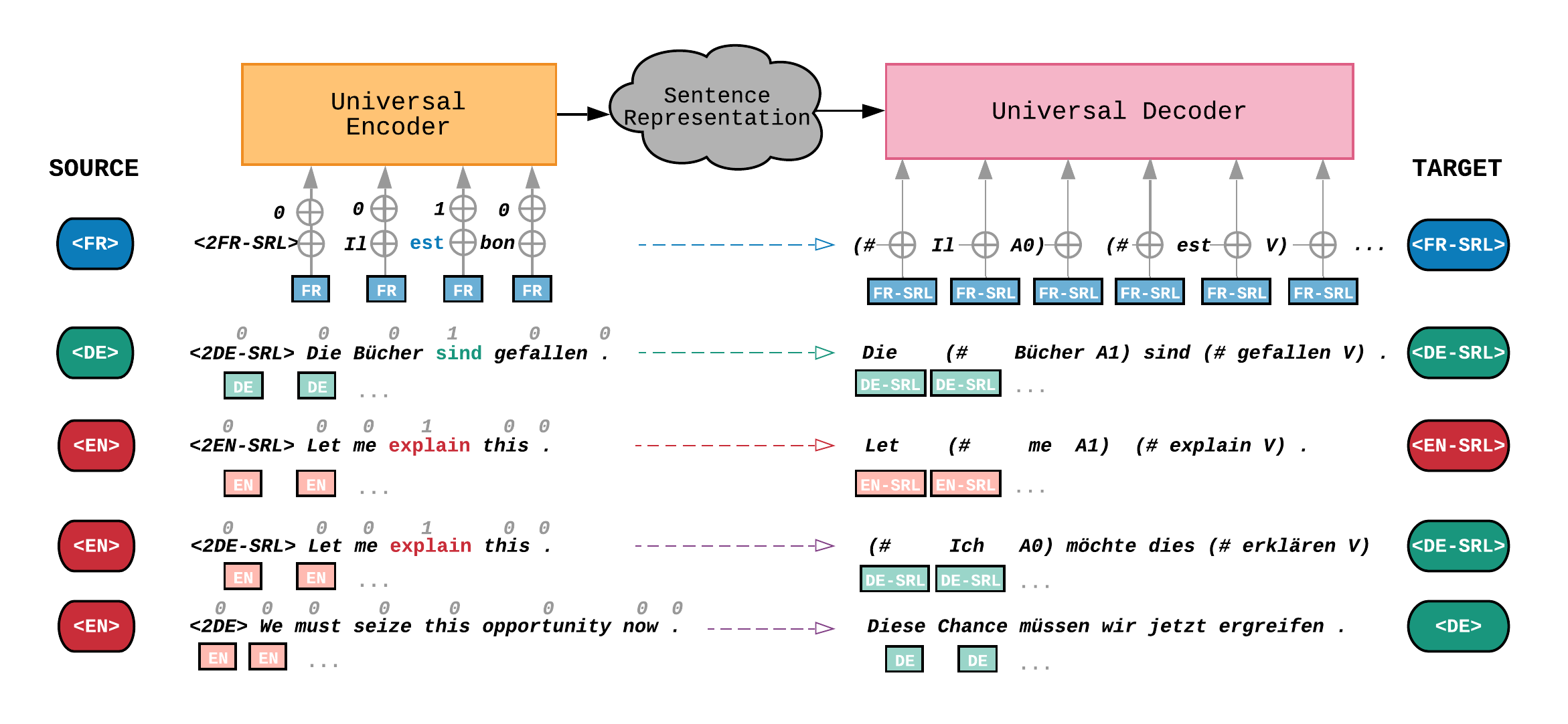 Translate And Label An Encoder Decoder Approach For Cross Lingual Semantic Role Labeling Deepai