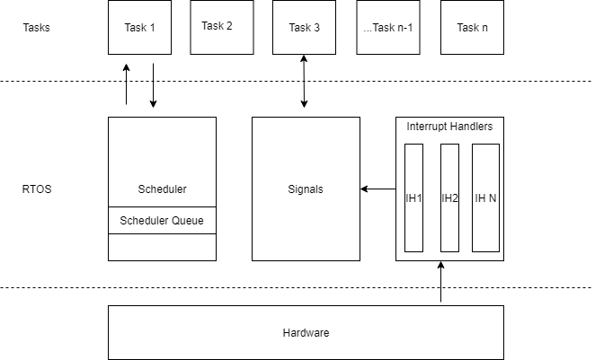 Porting of eChronos RTOS on RISC-V Architecture | DeepAI