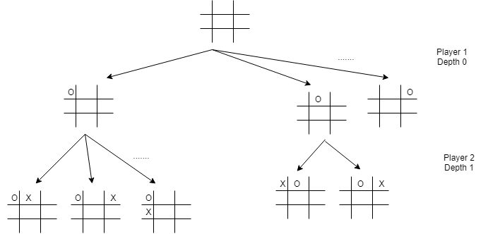 Comparative study of performance of parallel Alpha Beta Pruning for ...