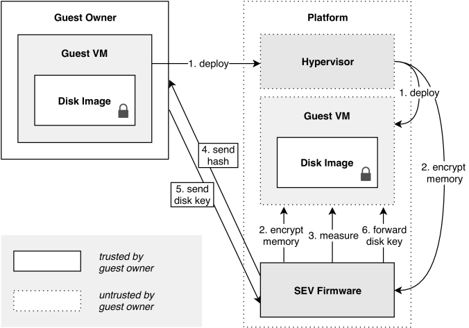 Insecure Until Proven Updated: Analyzing AMD SEV's Remote Attestation ...