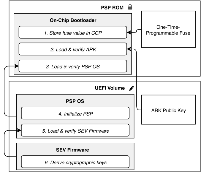Insecure Until Proven Updated: Analyzing AMD SEV's Remote Attestation ...
