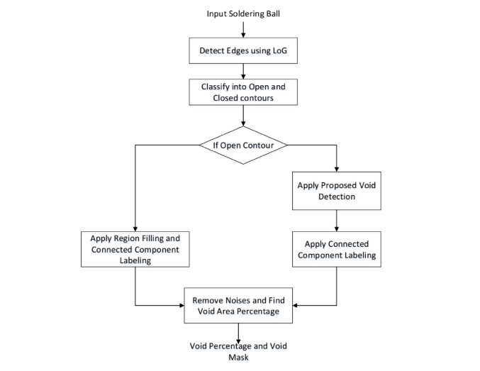 Robust Bga Void Detection Using Multi Directional Scan Algorithms Deepai