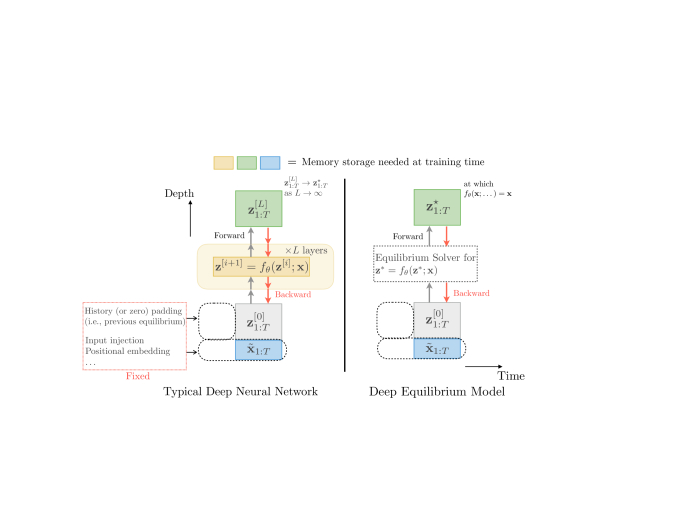 Deep Equilibrium Models | DeepAI