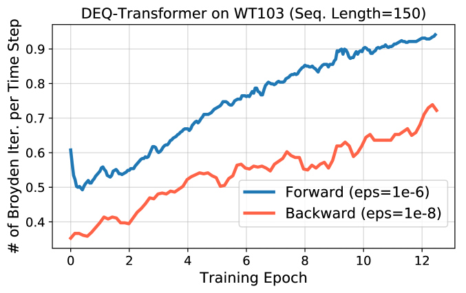 Deep Equilibrium Models | DeepAI