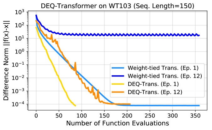 Deep Equilibrium Models | DeepAI