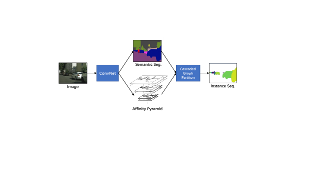 SSAP: Single-Shot Instance Segmentation With Affinity Pyramid | DeepAI