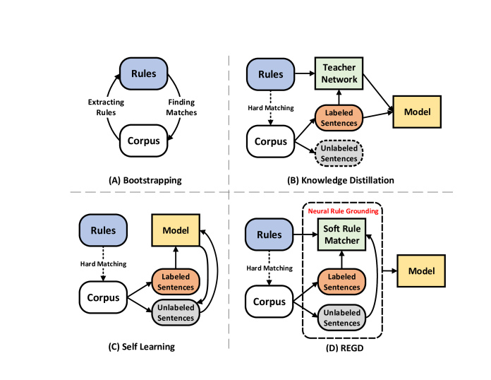 Neural Rule Grounding for Low-Resource Relation Extraction | DeepAI