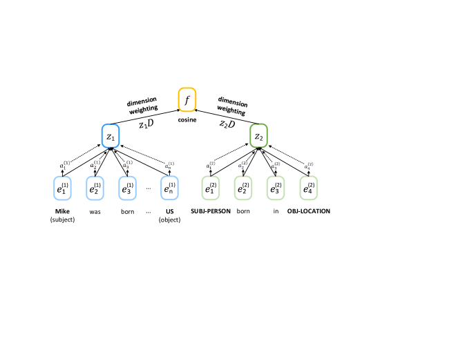 Neural Rule Grounding for Low-Resource Relation Extraction | DeepAI