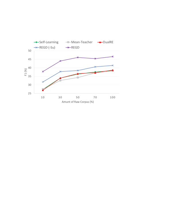 Neural Rule Grounding for Low-Resource Relation Extraction | DeepAI