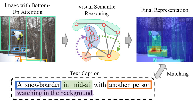 Visual Semantic Reasoning For Image Text Matching Deepai 4270