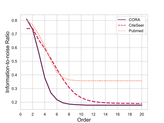 Measuring And Relieving The Over Smoothing Problem For Graph Neural Networks From The