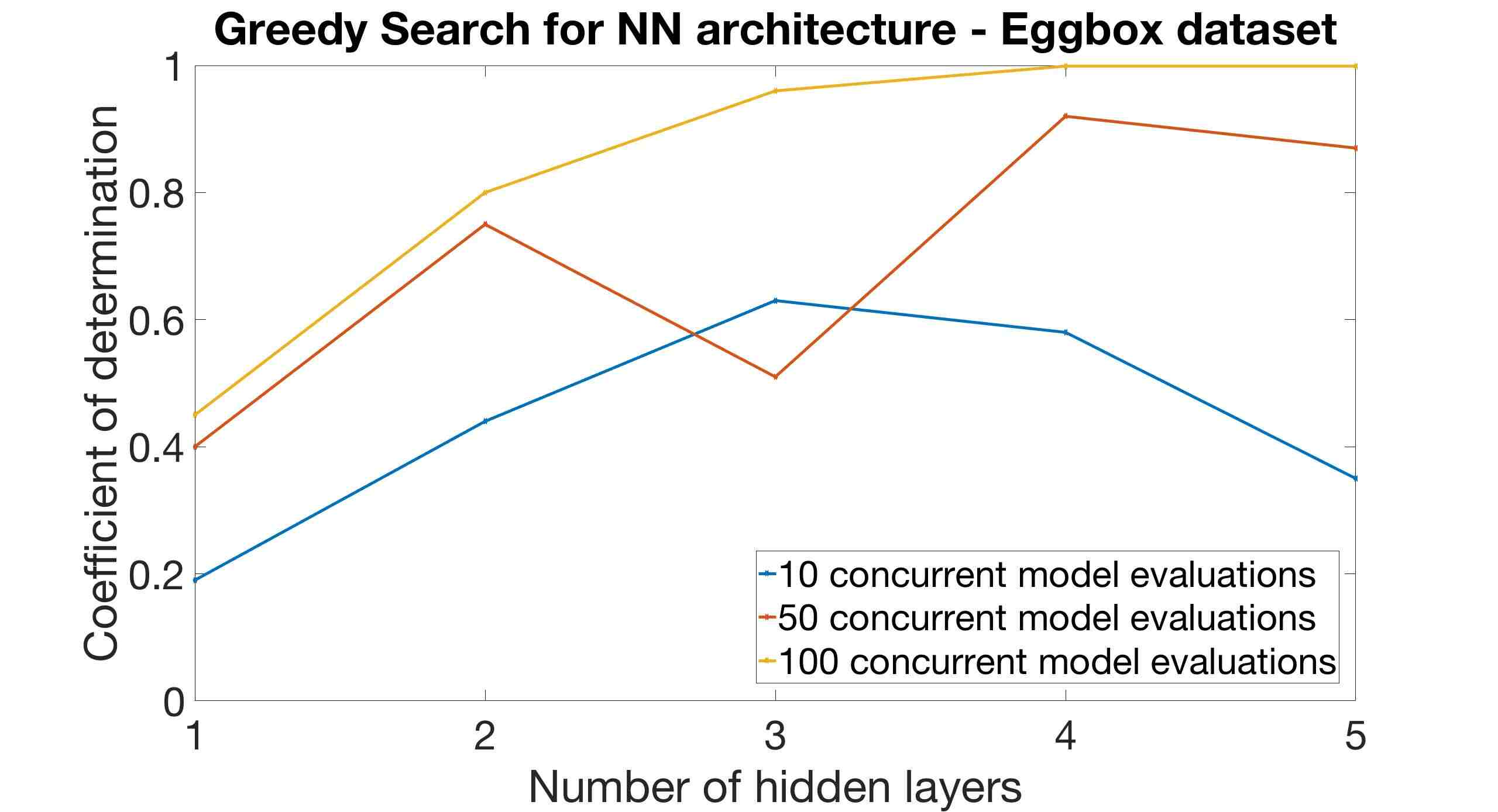 A Greedy Constructive Algorithm For The Optimization Of Neural Network Architectures Deepai