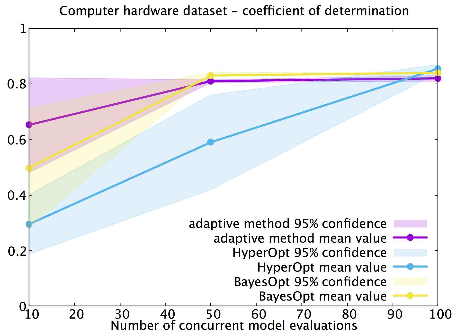 A Greedy Constructive Algorithm For The Optimization Of Neural Network 6587