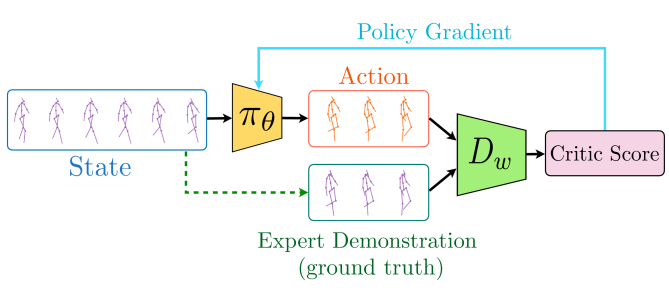 Imitation Learning For Human Pose Prediction Deepai
