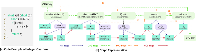 Devign Effective Vulnerability Identification By Learning Comprehensive Program Semantics Via