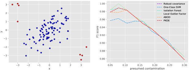 Outlier Detection In High Dimensional Data Deepai
