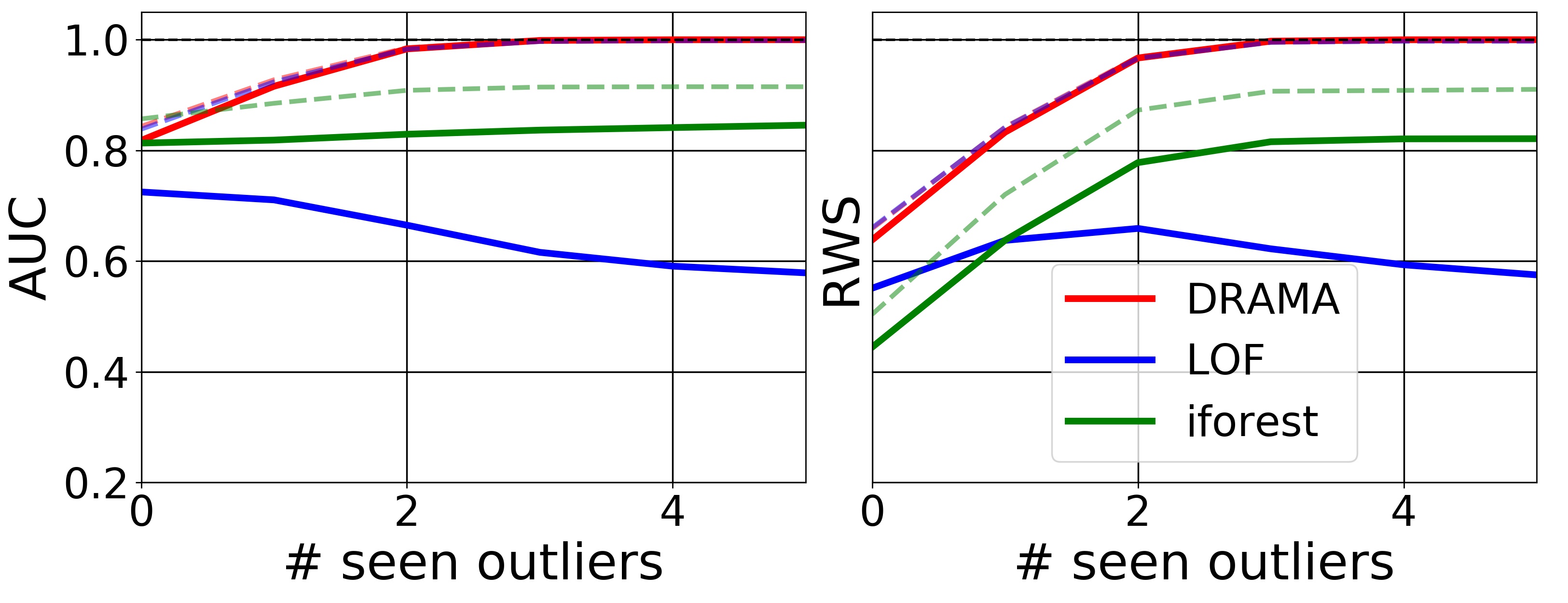 A Flexible Framework for Anomaly Detection via Dimensionality Reduction ...