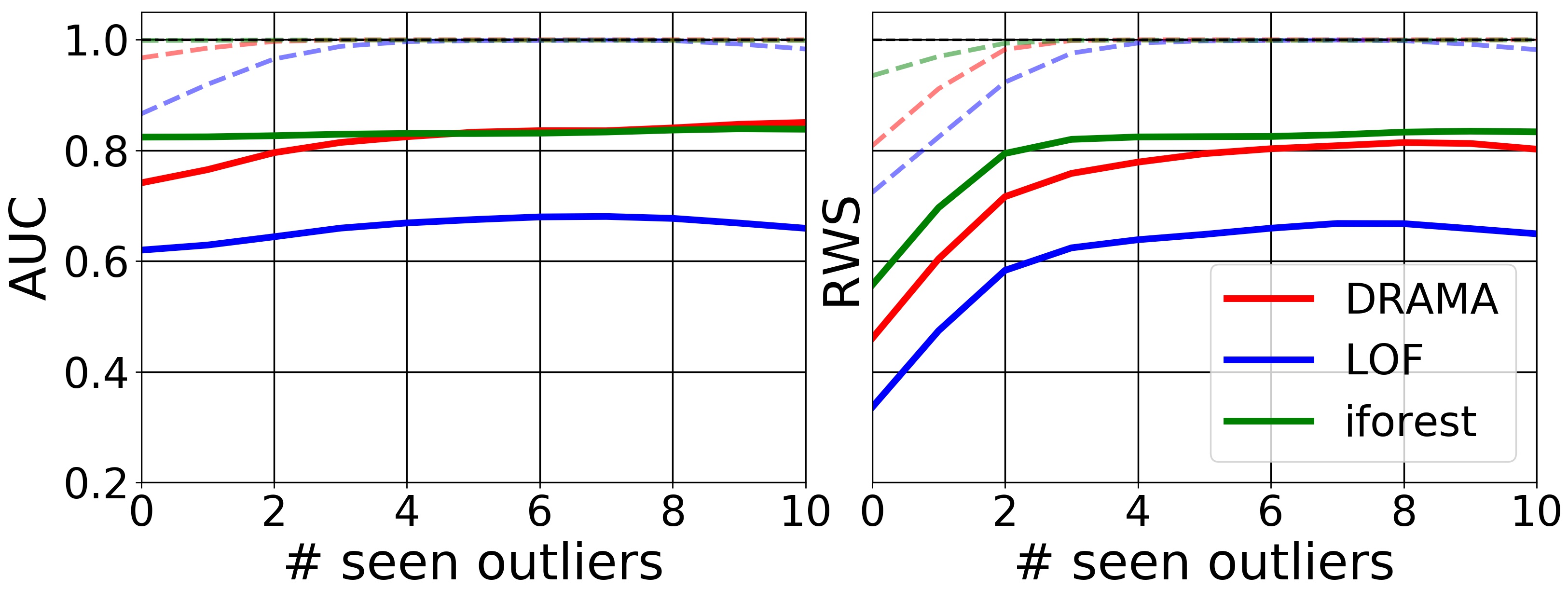 A Flexible Framework for Anomaly Detection via Dimensionality Reduction | DeepAI