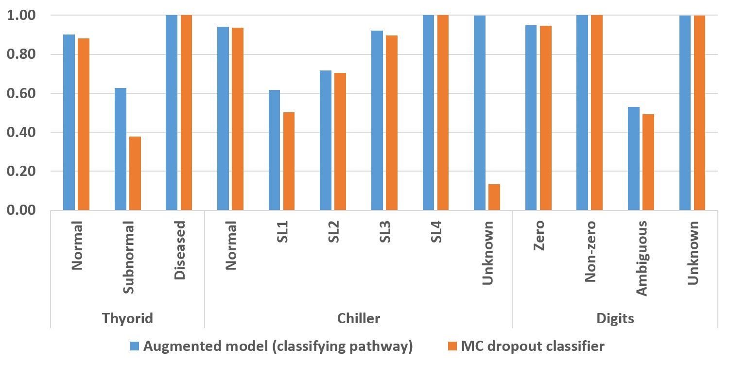 Augmenting Monte Carlo Dropout Classification Models with Unsupervised ...