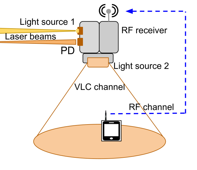 VLC-Based Networking: Feasibility and Challenges | DeepAI