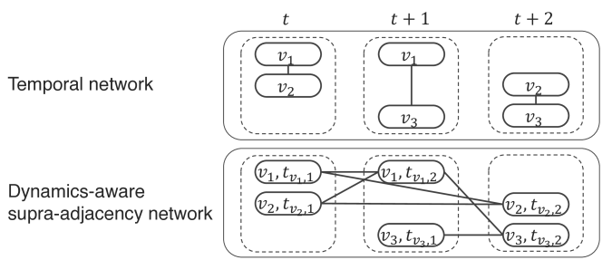 Dyane Dynamics Aware Node Embedding For Temporal Networks Deepai