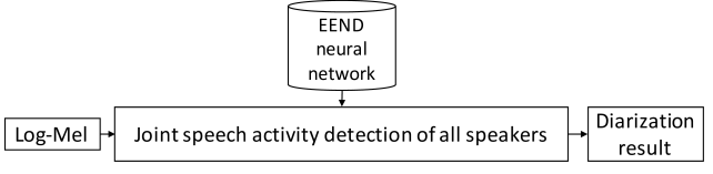 End-to-End Neural Speaker Diarization with Self-attention | DeepAI