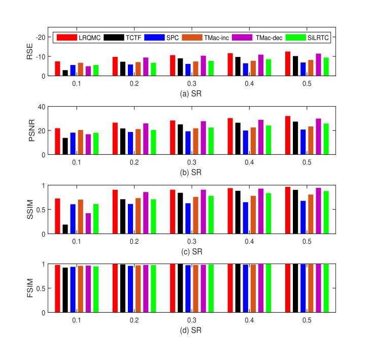Color Image Recovery Using Low Rank Quaternion Matrix Completion Algorithm Deepai