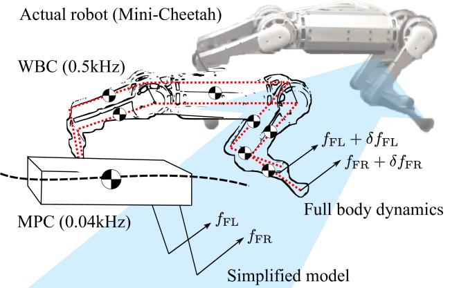 Highly Dynamic Quadruped Locomotion via Whole-Body Impulse Control and Model Predictive Control ...