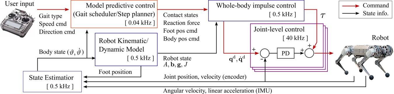 Highly Dynamic Quadruped Locomotion via Whole-Body Impulse Control and Model Predictive Control ...
