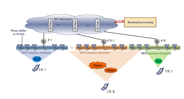 On the Uplink Transmission of Multi-user Extra-large Scale Massive MIMO ...