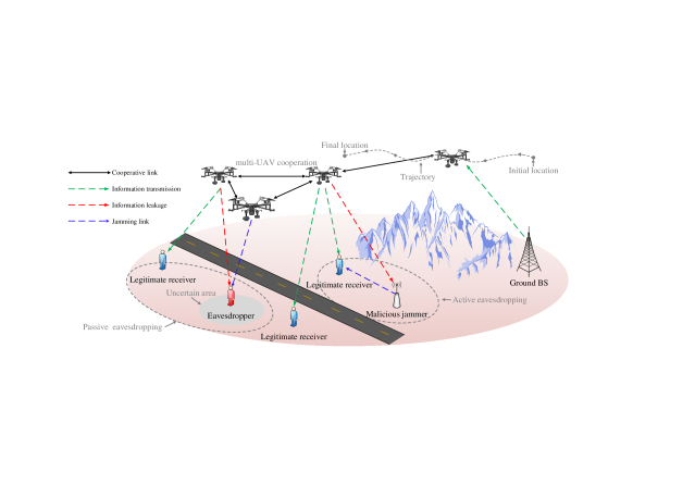 Physical Layer Security in UAV Systems: Challenges and Opportunities | DeepAI