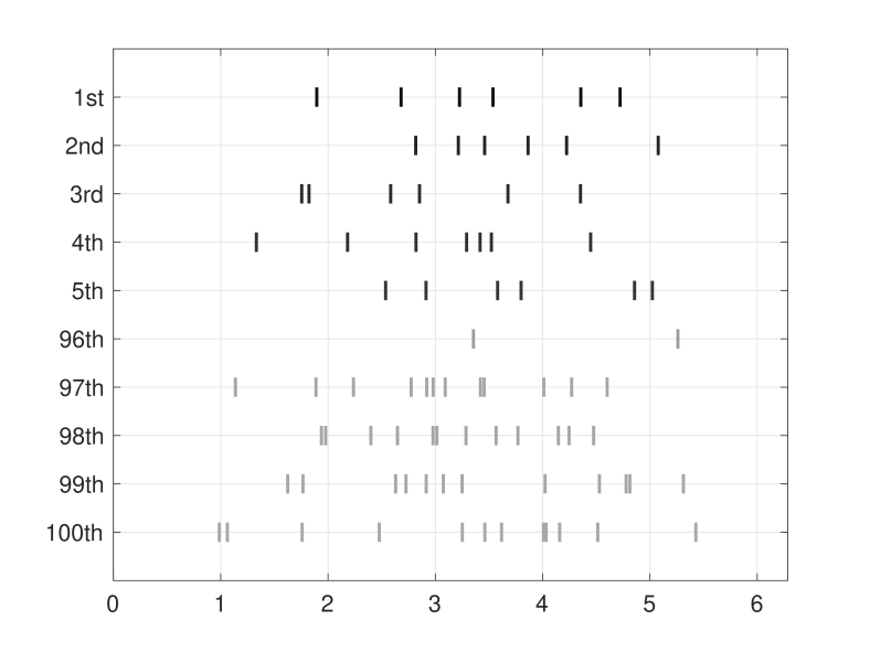 Dirichlet Depths for Point Process | DeepAI