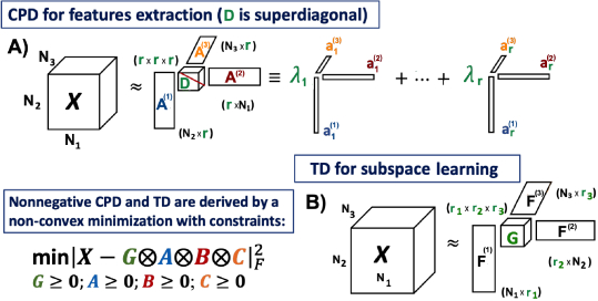 Nonnegative Canonical Polyadic Decomposition with Rank Deficient Factors | DeepAI