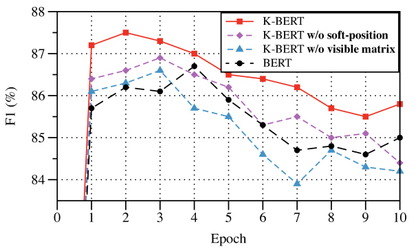 K-BERT: Enabling Language Representation with Knowledge Graph | DeepAI