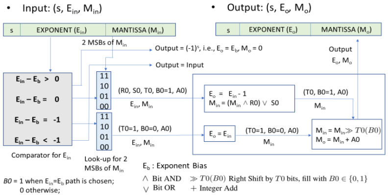 K-TanH: Hardware Efficient Activations For Deep Learning | DeepAI