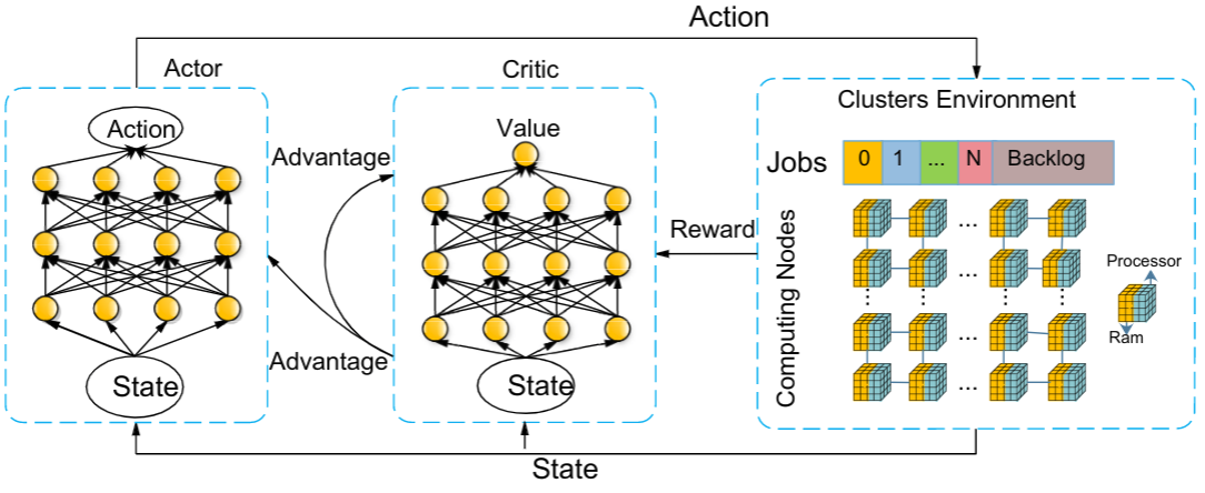 Job Scheduling on Data Centers with Deep Reinforcement Learning | DeepAI