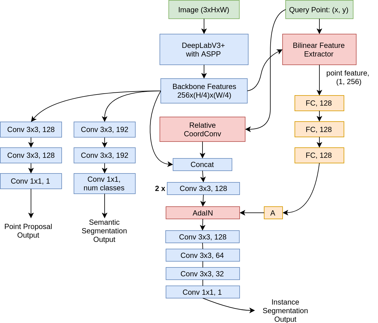 Adaptis Adaptive Instance Selection Network Deepai