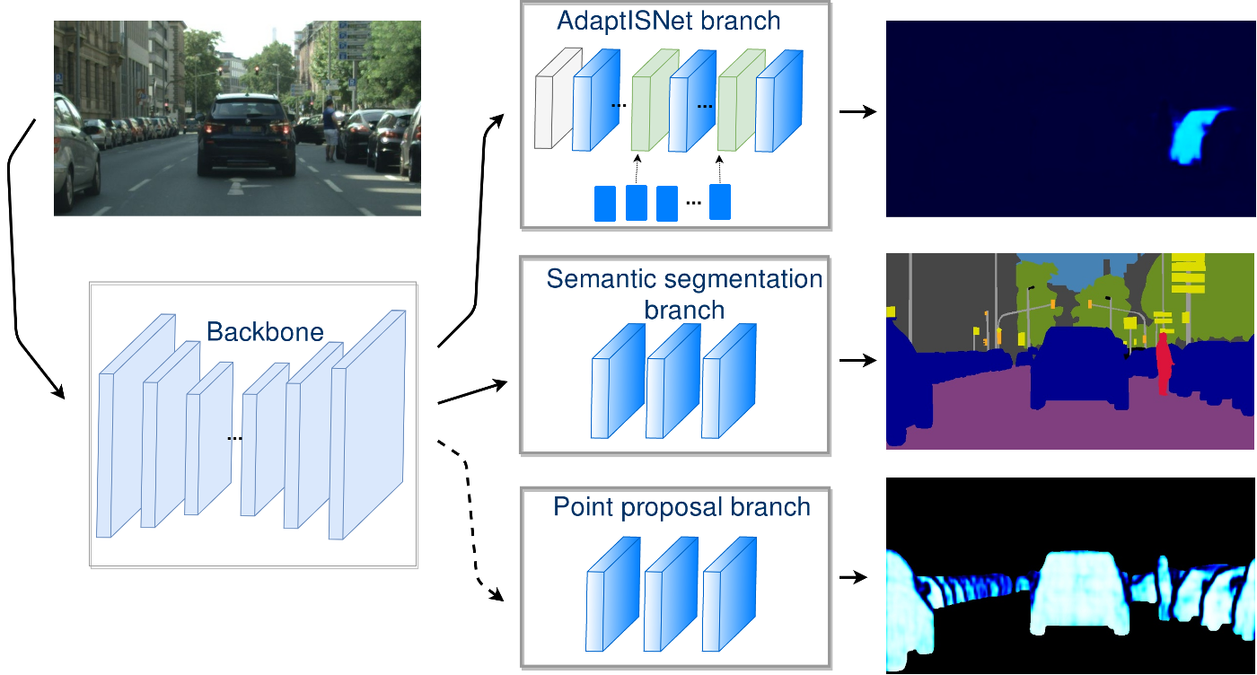 AdaptIS: Adaptive Instance Selection Network | DeepAI