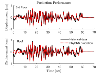 Physics-guided Convolutional Neural Network (PhyCNN) for Data-driven Seismic Response Modeling ...