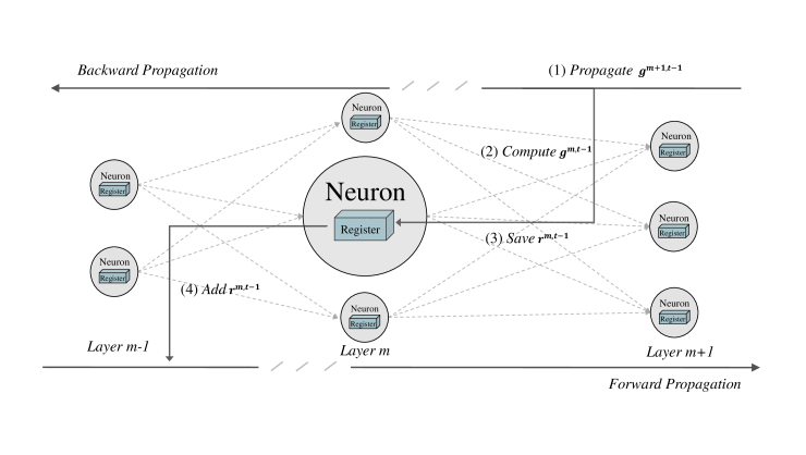 Training Robust Deep Neural Networks via Adversarial Noise Propagation | DeepAI