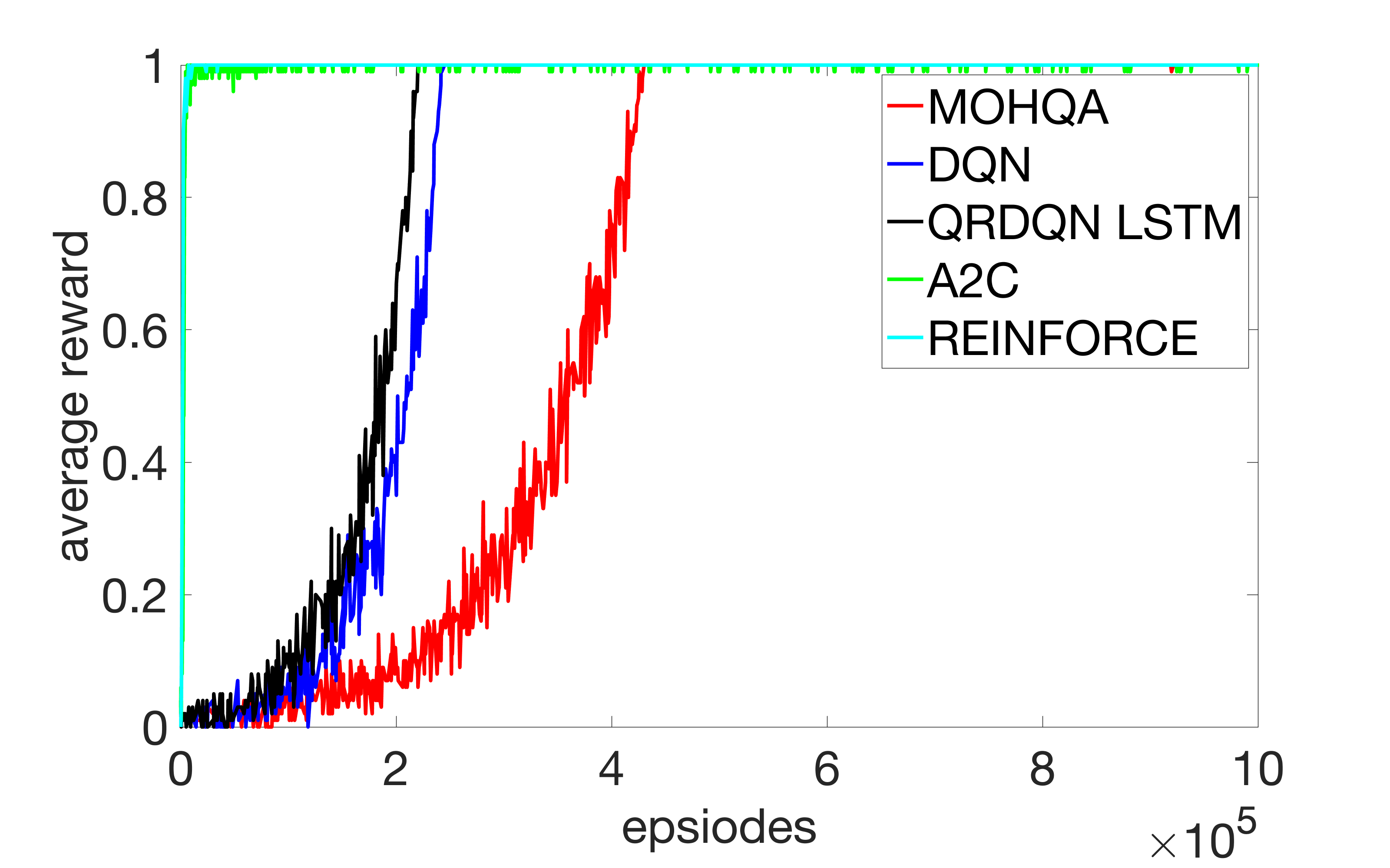 Deep Reinforcement Learning with Modulated Hebbian plus Q Network Architecture | DeepAI