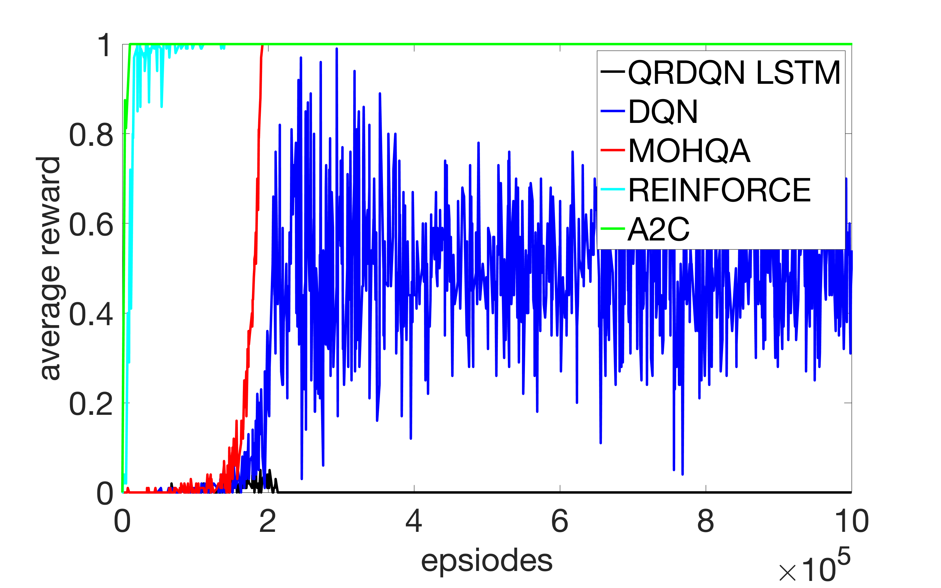 Deep Reinforcement Learning with Modulated Hebbian plus Q Network Architecture | DeepAI