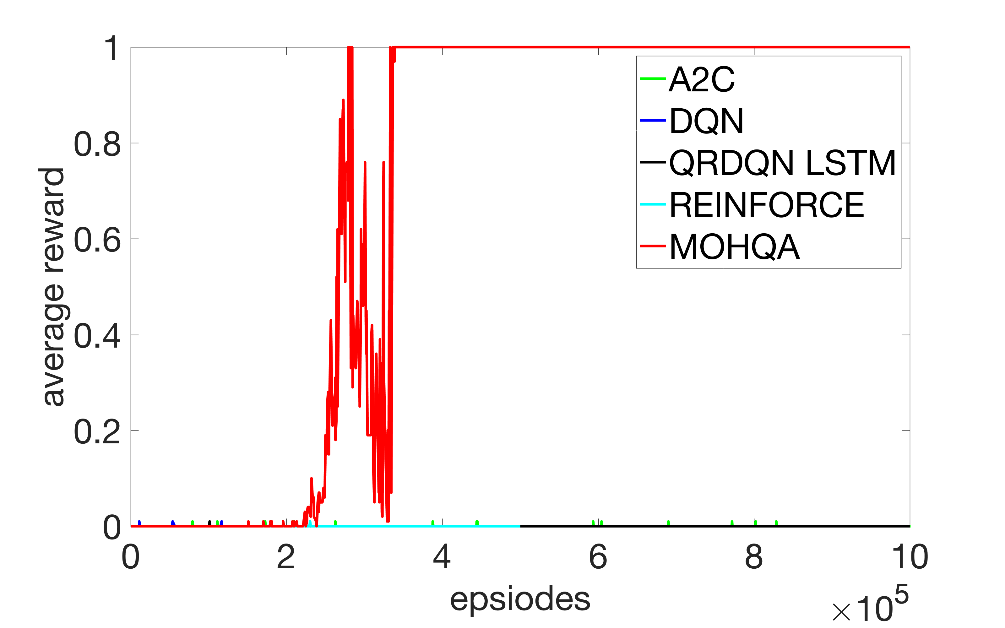 Deep Reinforcement Learning with Modulated Hebbian plus Q Network Architecture | DeepAI