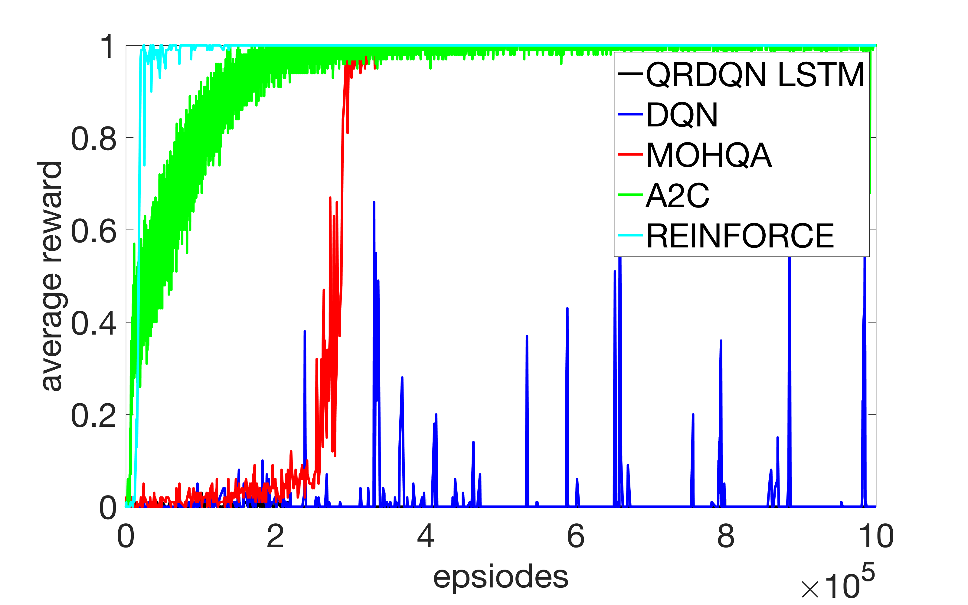 Deep Reinforcement Learning with Modulated Hebbian plus Q Network Architecture | DeepAI