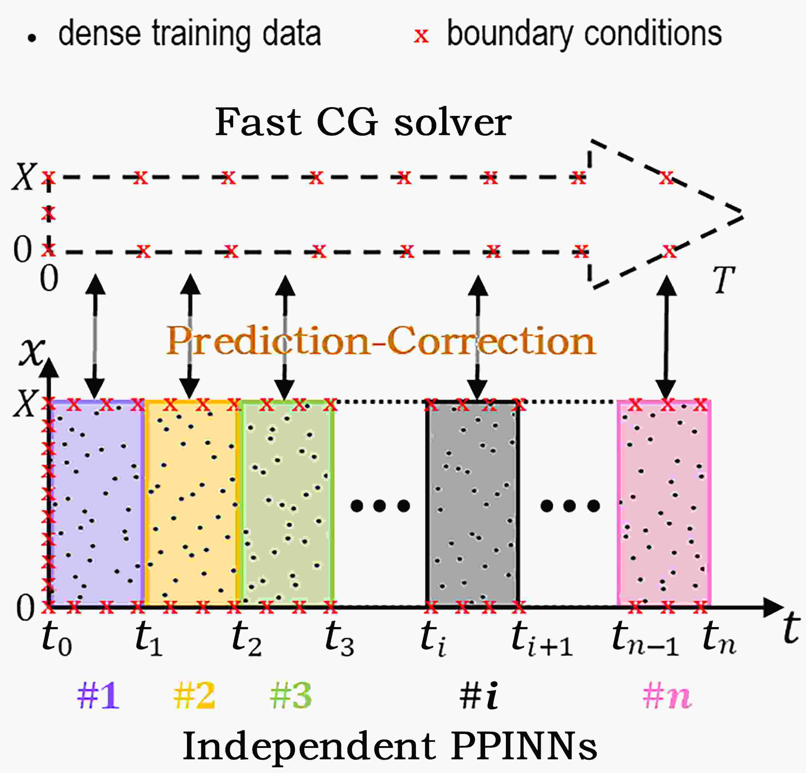 Ppinn Parareal Physics Informed Neural Network For Time Dependent Pdes Deepai 